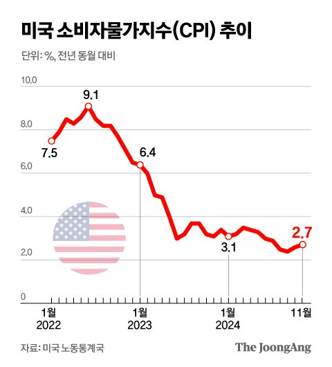 美 11월 CPI 2.7% 상승…예상 부합, 이달 금리인하 가능성↑