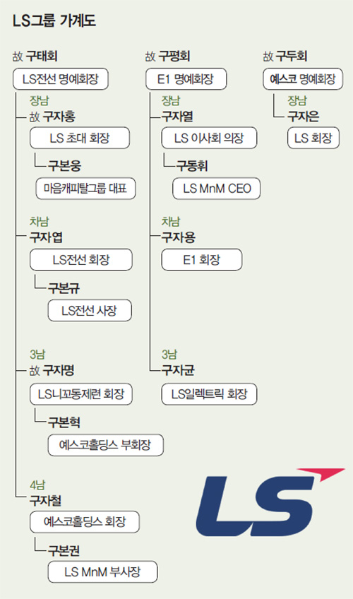 구본혁·구본규·구동휘…후계 구도 ‘안갯속’