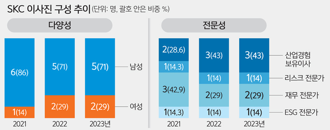 SKC, 이사회 독립성 높이고 기능 강화… 기업 지배구조 혁신 앞장 [대한민국 ESG 경영 리포트]