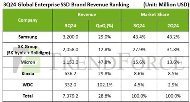 'AI 붐' 3분기 eSSD 매출 28% 증가...삼성 점유율 43%