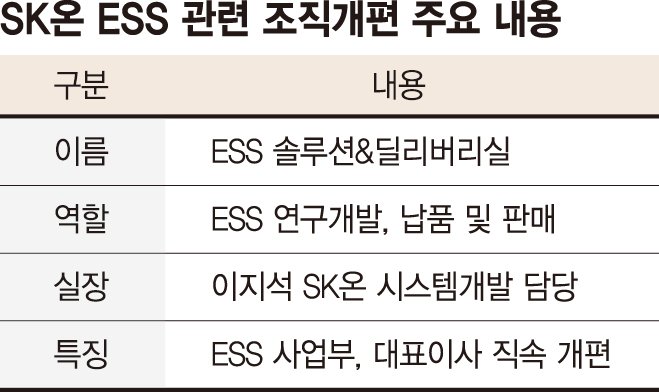 ‘ESS’ 공들이는 SK온… 대표이사 직속 개편에 조직 신설
