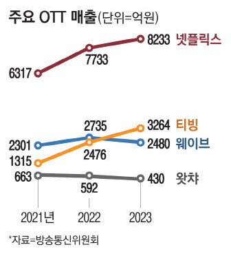 방송시장 침체에도 OTT만 '나홀로 성장'