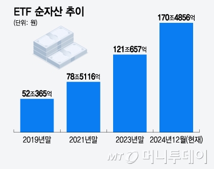 ETF시장 170조 돌파...올해도 40% 폭풍성장