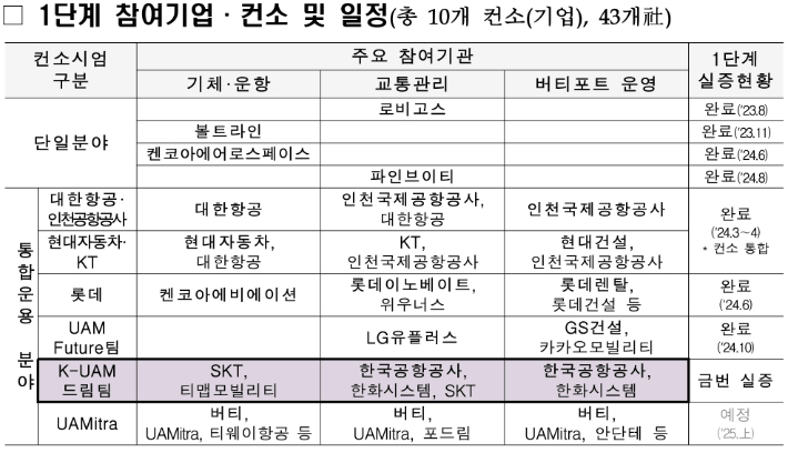 헬기·드론 아닌 UAM 기체 첫 실증비행