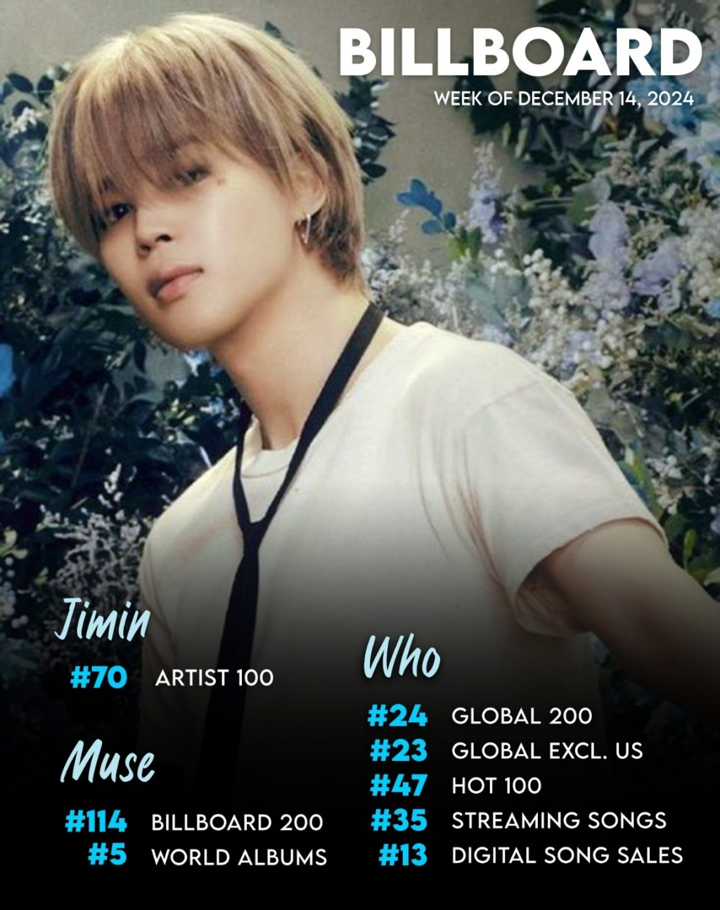 강남스타일 이후 처음 방탄소년단 지민 Who 美 빌보드 핫 100 K팝 솔로곡 최장 20주 연속 진입