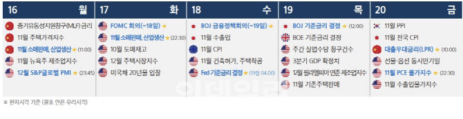 "탄핵 가결에 안도할 국면 아냐…美 FOMC 지켜봐야"[주간증시전망]