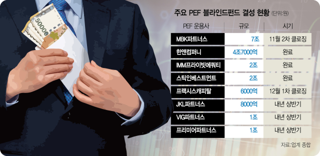 국내 대표PEF '실탄 10조'···이젠 투자전쟁 열린다 [시그널]