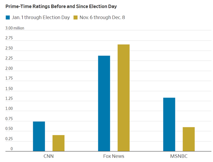 대선 이후 시청자 반토막 난 미국 진보 방송 MSNBC와 CNN