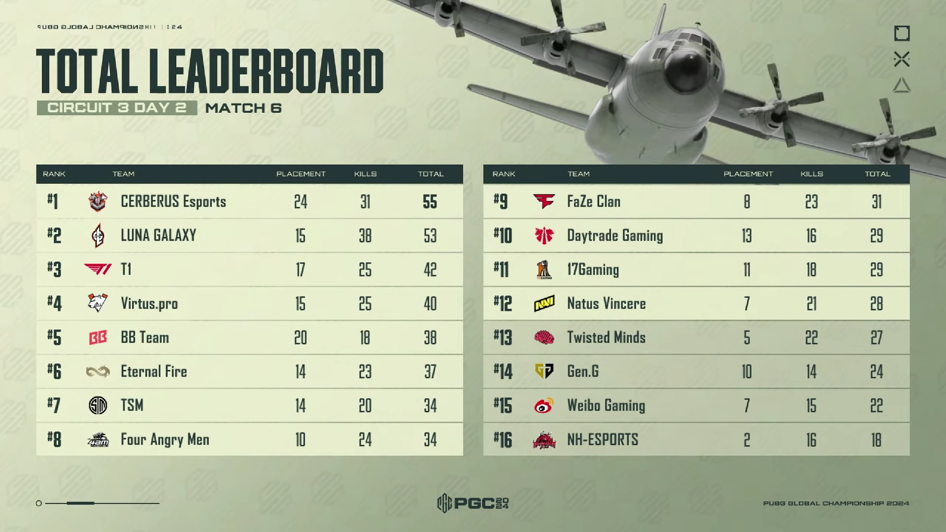 [PGC] T1, 서킷 3 2일 차 3위…젠지는 그랜드 파이널 진출 '먹구름'