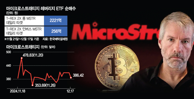 'MSTR레버리지 ETF'에 2200억···서학개미의 위험한 베팅