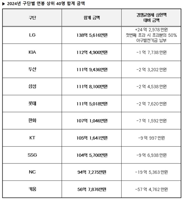 KBO 10개 구단 중 LG만 샐러리캡 초과…야구발전기금 12억1489만 원 납부