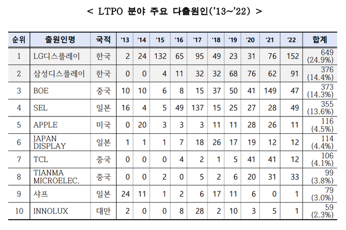 "내년 디스플레이 둔화하지만…아이폰17 LTPO 패널 탑재는 삼성·LG 기회"