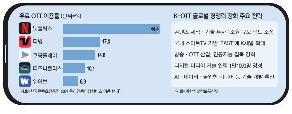 "AI 콘텐츠 띄워 K-OTT 시청자 1억명으로"