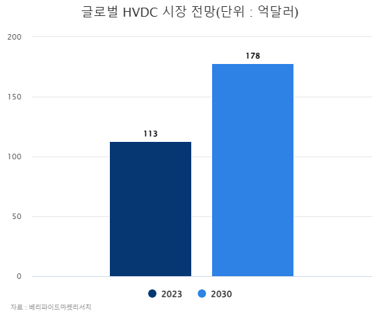 ‘AI 후광’ 업은 K-전력기기…미래먹거리 HVDC도 속도 [비즈360]