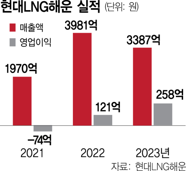 IMM, 현대LNG해운 2170억 리파이낸싱···매각 시간 더 벌었다 [시그널]