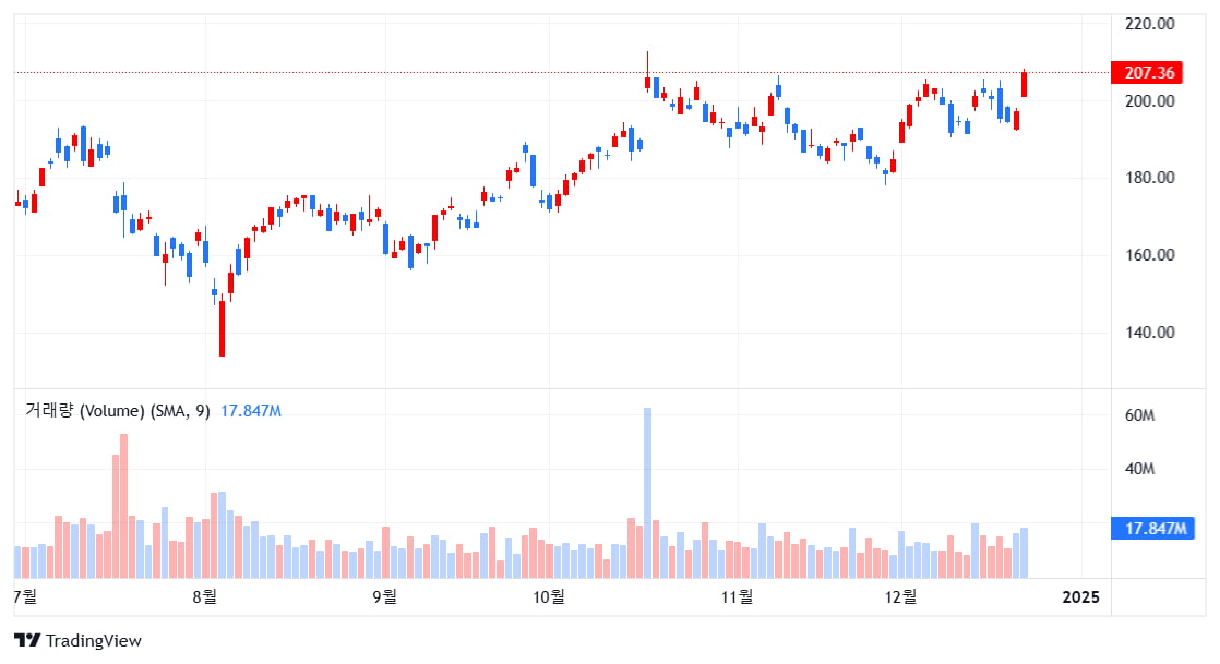 TSMC,AI 수요 힘입어 올해 25년만에 최대 상승