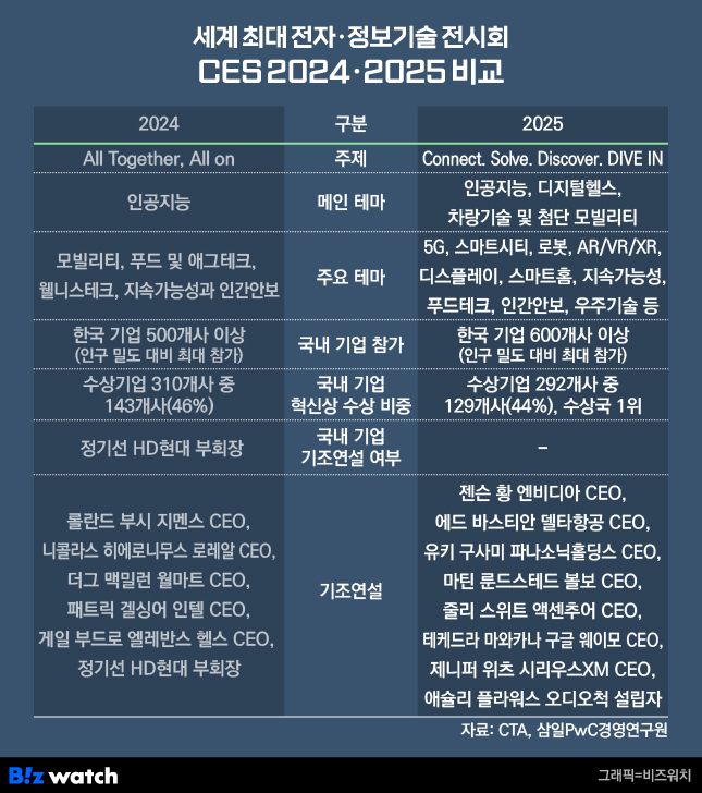 [CES 미리보기]①AI에 빠지다