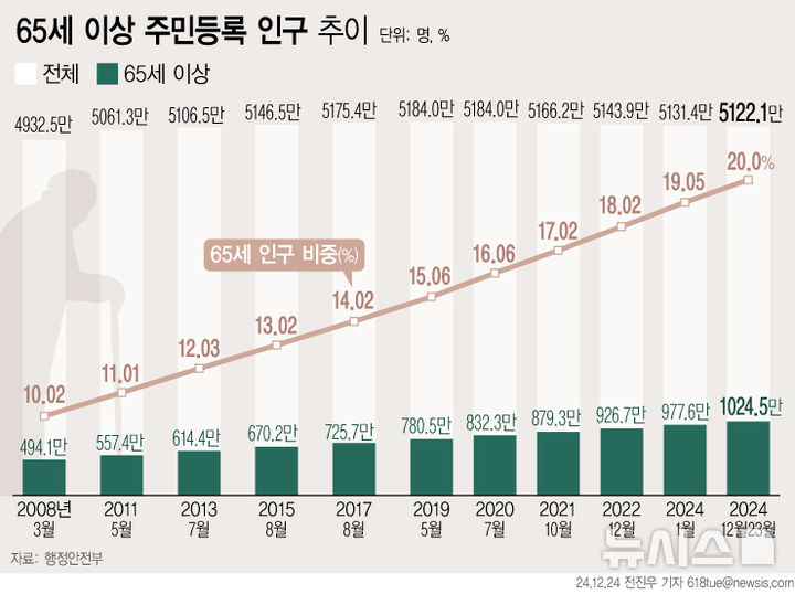 빨라지는 고령화시계…2050년 고령인구, 유소년 5배 넘는다[초고령사회 진입]