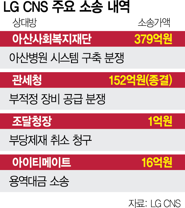 IPO 앞둔 LG CNS, 고객사와 소송 부담