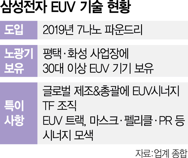 'EUV' 사활 건 반도체 업계···TF 꾸린 삼성, 내재화한 SK [biz-플러스]