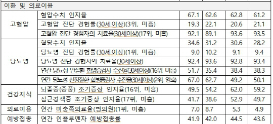 세종시 흡연율 전국 17개 시도 중 가장 낮아