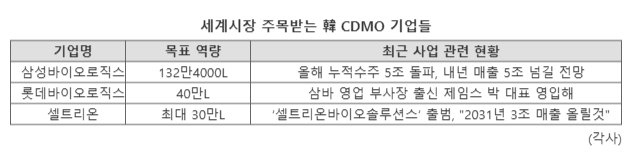 [세계시장 속 K제약바이오]제조업 DNA 'CDMO'로..글로벌 시장서 두각