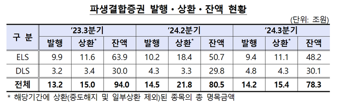 홍콩H지수 쇼크 회복에 3Q ELS 손익률 연 0.8%…직전 분기比 7.2%p↑