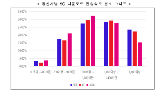 KTX에서 5G 느린 이유 있었네…5G 품질 미흡지역 전부 고속철도