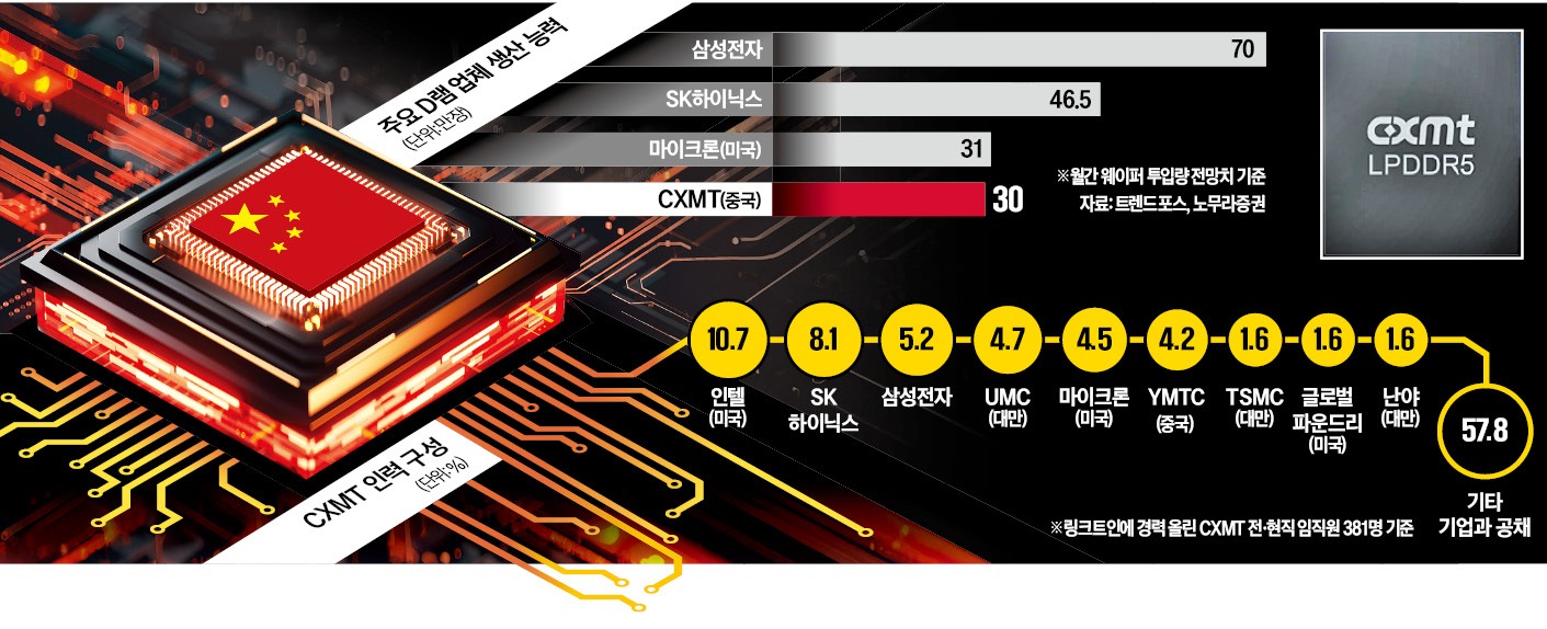 삼성·SK '반도체 베테랑' 쓸어가는 中 CXMT
