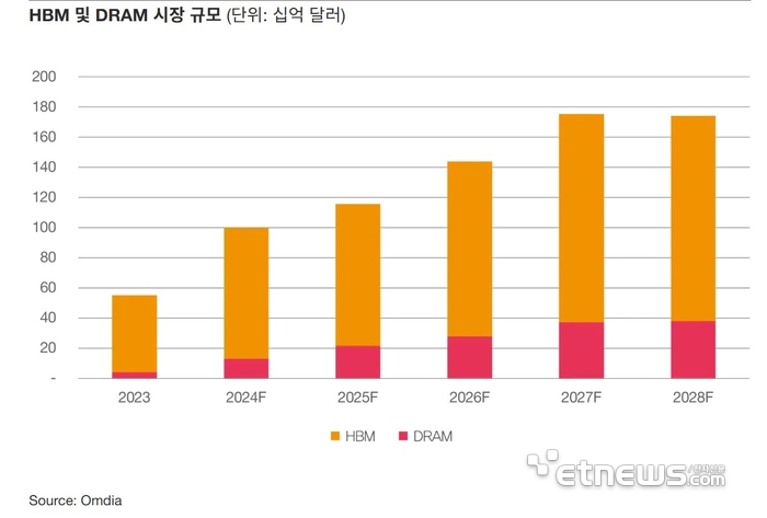 [데이터뉴스]메모리 반도체의 제 2도약 주목…“반도체특별법 통과 절실”