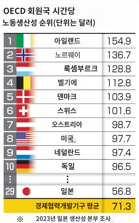 日노동생산성 OECD 31→29위…한국 33위·아일랜드 1위