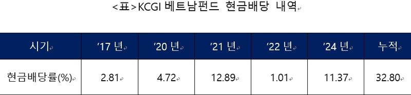 KCGI베트남펀드, 수익률 31.7%..현금배당률 11.4%