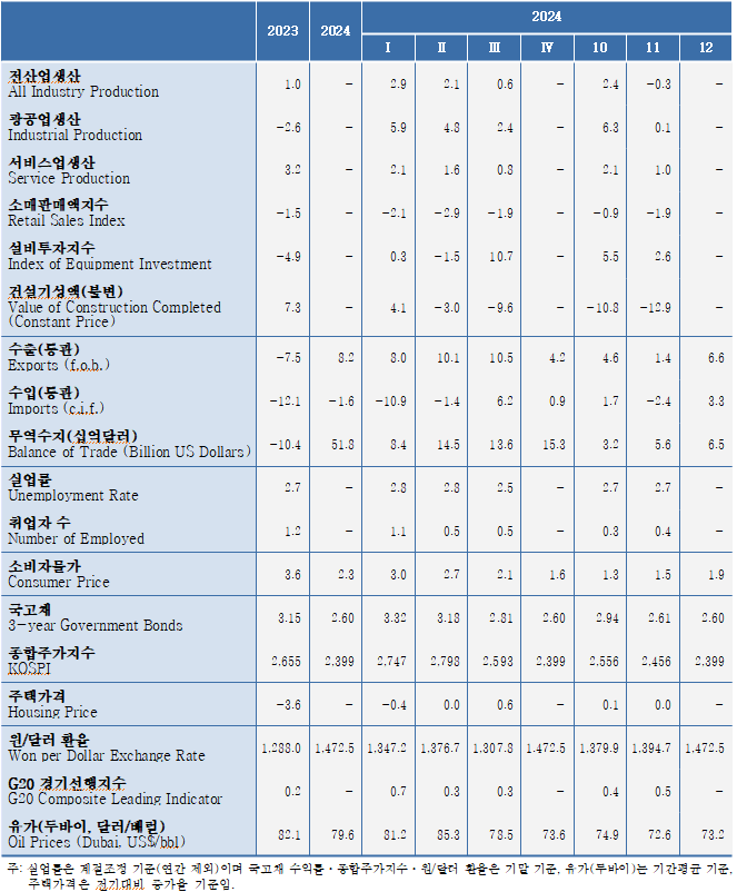 "경기 하방위험 커졌다"…KDI 2년만에 경고
