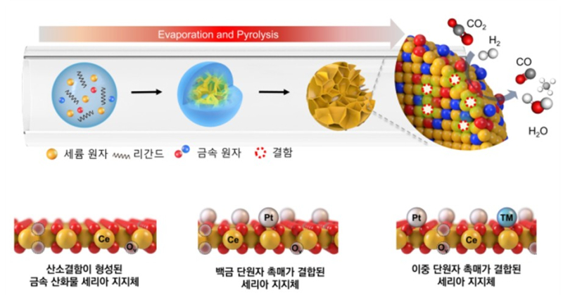 재료연-KAIST, 이산화탄소 전환 효율 극대화 촉매 기술 개발