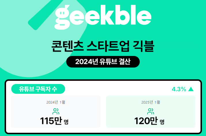 위기설 겪었던 120만 과학 유튜브 '긱블', 작년 4Q 흑자 달성