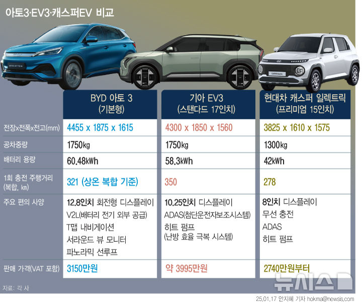 [그래픽] '한국 첫선' 3000만원대 中 전기차 BYD 아토3