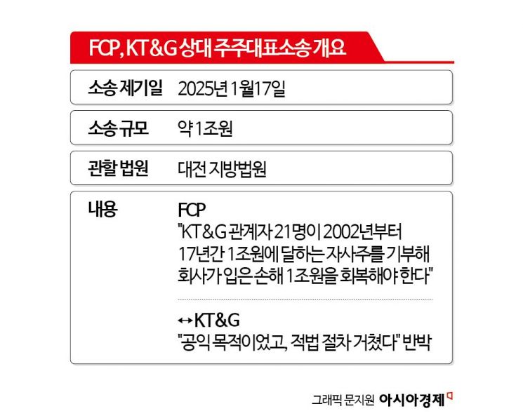 [Invest&Law]FCP, KT&G에 공세 강화…"1조대 주주대표소송 제기"
