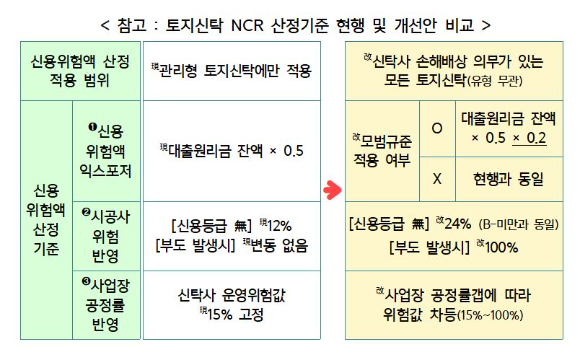 책준형 NCR 산정시 시공사 부도 100% 반영한다