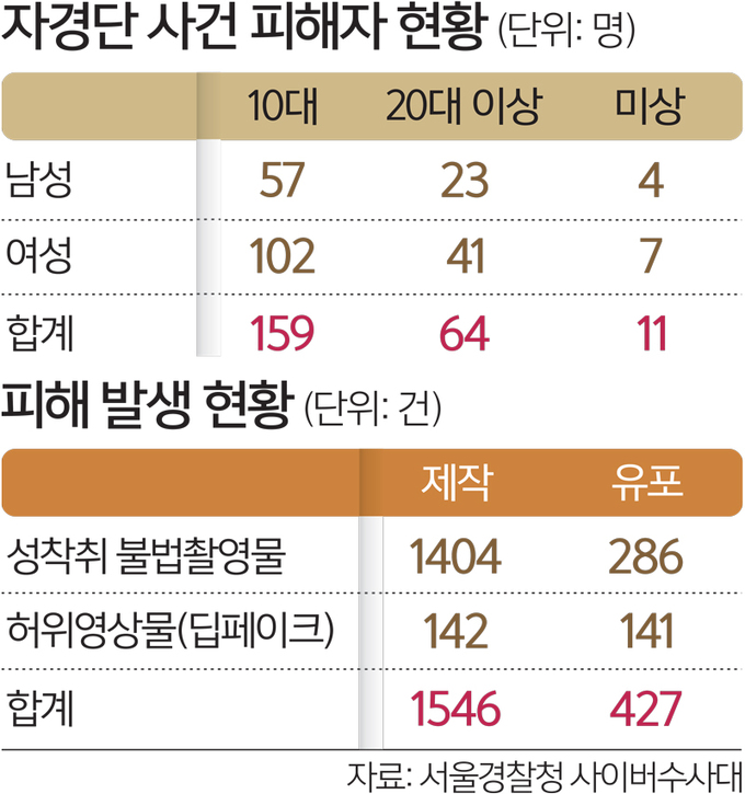 피해자 234명… 텔레그램 성착취 또 터졌다