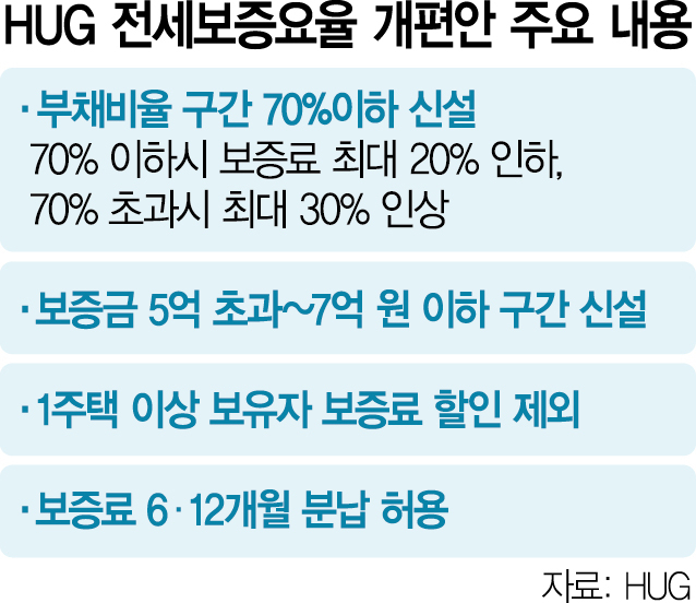 [단독] '밑빠진 독' HUG 전세보증료율 현실화···최대 30% 인상