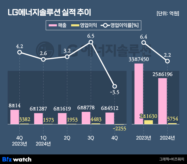캐즘에 K배터리 얼어붙었다…LG엔솔·삼성SDI 동반 적전