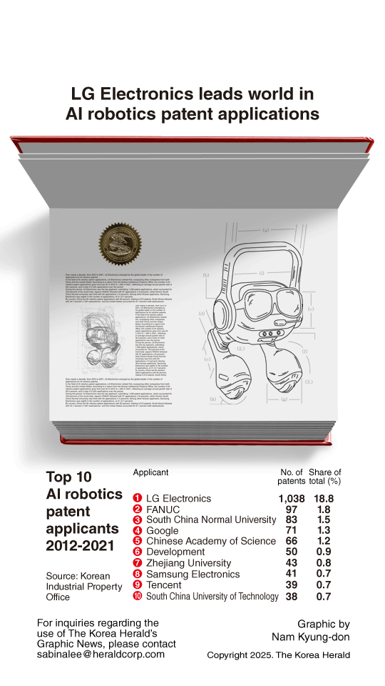 [Graphic News] LG Electronics leads world in AI robotics patent ...