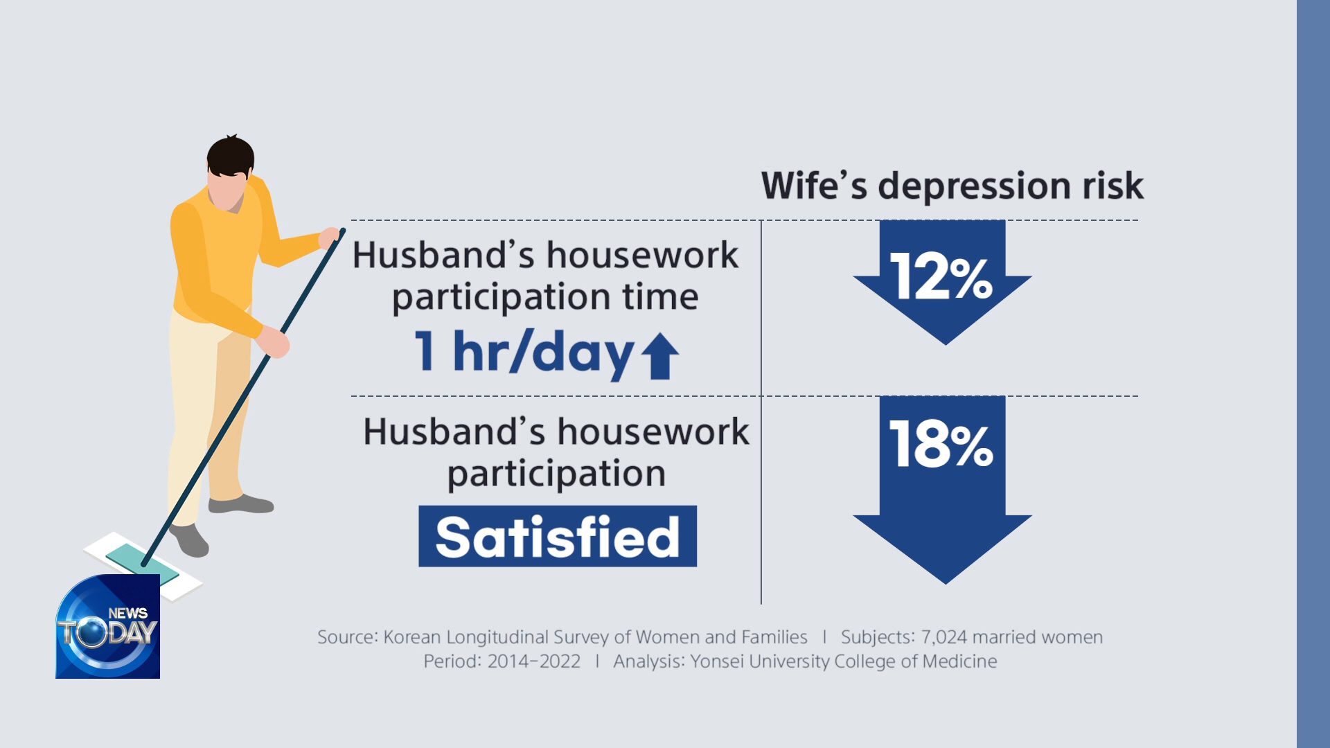 [News Today] SHARED HOUSEWORK PREVENT DEPRESSION