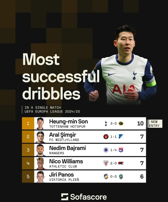'폭발한 손흥민, 최초의 대기록 수립!'...전반 45분 뛰고 드리블 10회 성공→토트넘, 엘프스보리 제압 UEL 16강 직행