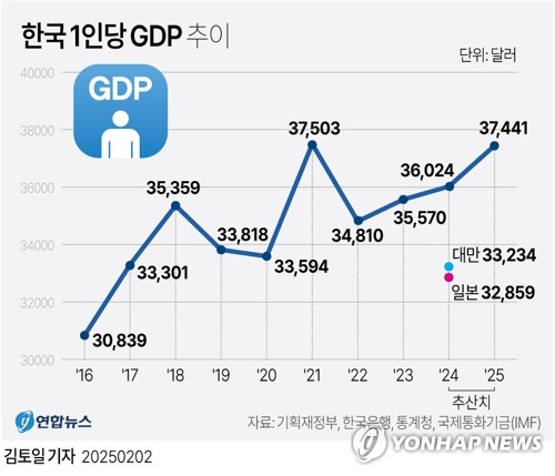 [그래픽] 한국 1인당 GDP 추이