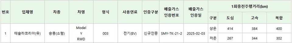 폴스타 4가 경쟁모델? 테슬라 '모델 Y 주니퍼 RWD' 인증 완료... 주행거리 400km 확보 | M투데이