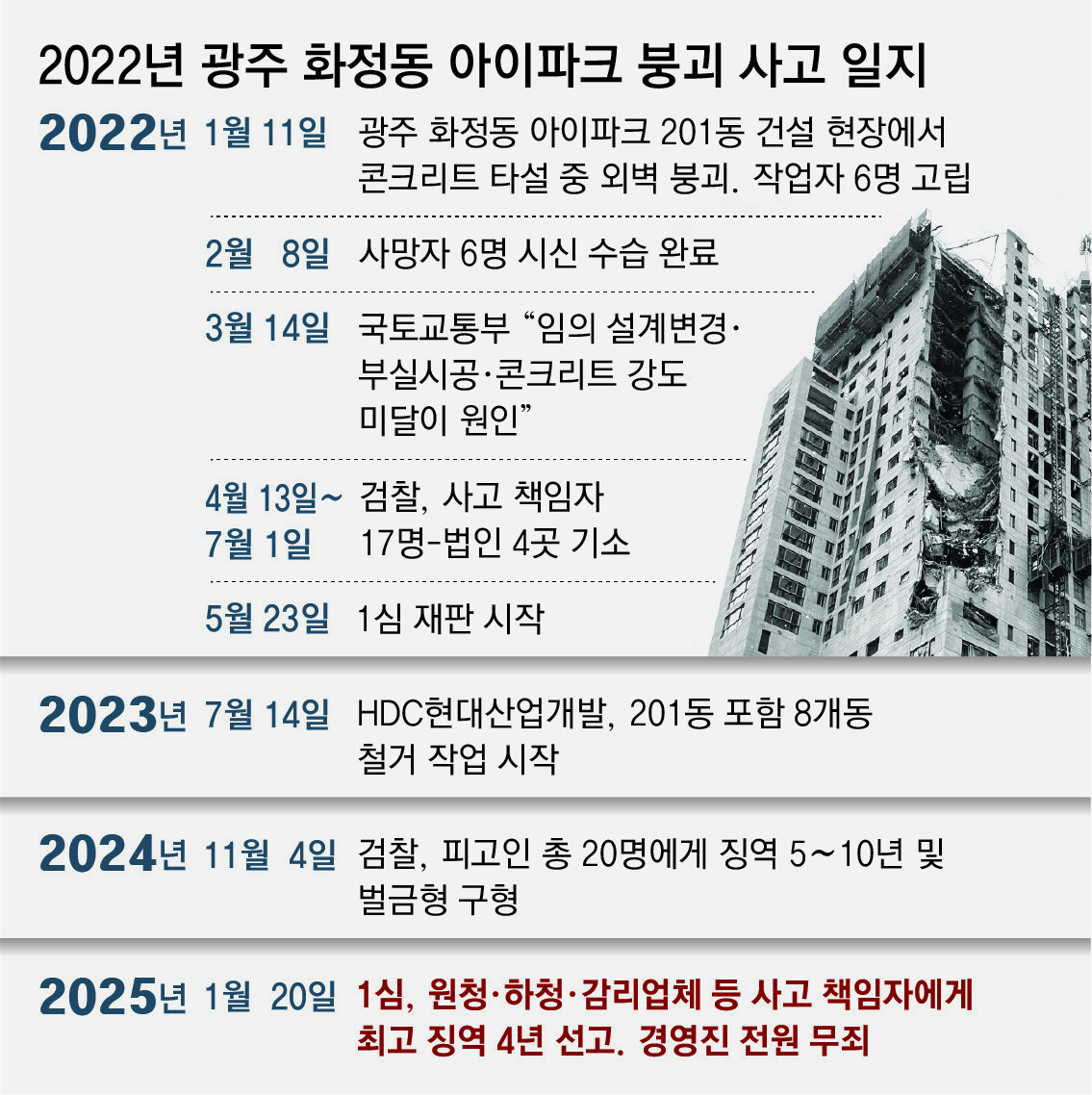 ‘광주 아이파크’ 붕괴 3년, 원청-하청 네탓만… “6명 죽음에도 바뀐게 없어”[히어로콘텐츠/누락 번외편]