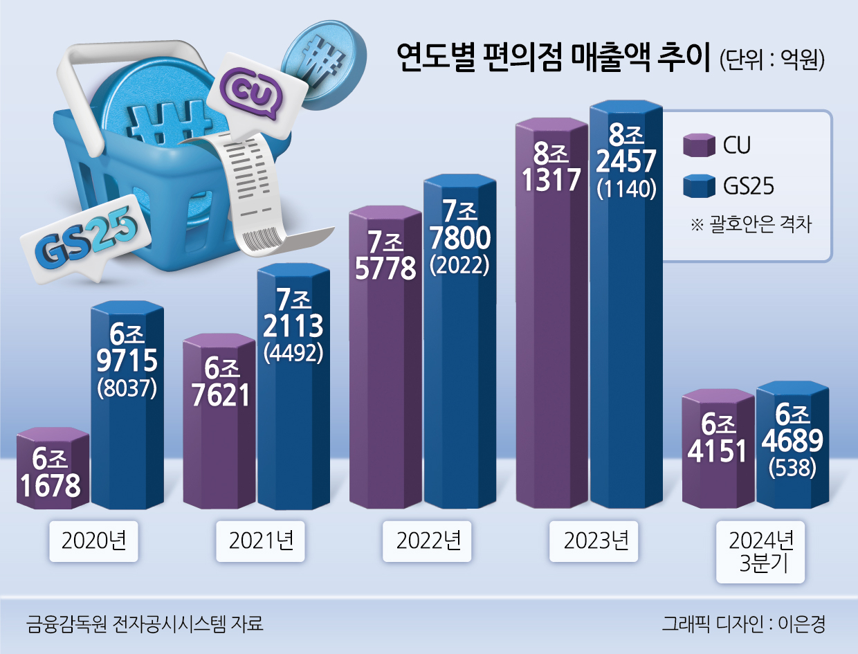 GS25-CU 매출 ‘접전’…올해는 순위 바뀔까 [언박싱]