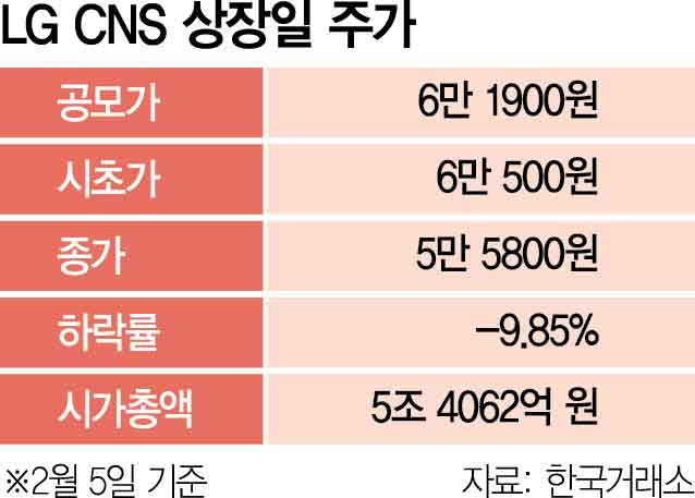LG CNS도 못 피한 '새내기주 잔혹사'···첫날 6000억 증발 [시그널]