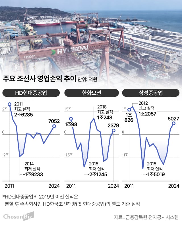 韓 조선 ‘빅3′ 작년 동반 흑자… 美 LNG 투자 확대로 전망도 밝아
